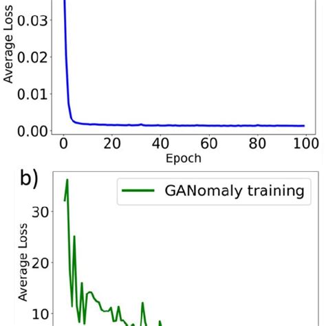 Training Loss Plots Of The Two Cnn Models A Autoencoder And B