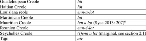 Reciprocal Constructions Based On Other In French Creoles Apics Download Scientific Diagram