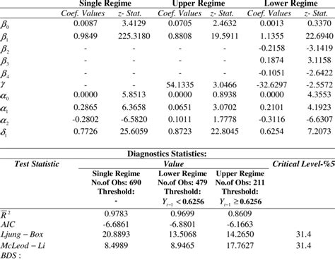 Turkish Lira Euro Estimation Results From Setar 2 Tarch M Model