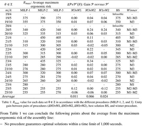 figure 1 from mixed integer linear programming models for minimizing