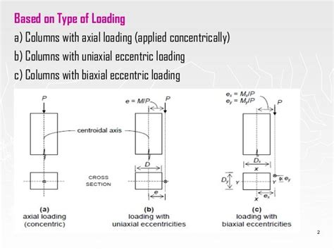 Guide To Design Of Rcc Columns Engineering Discoveries Concrete