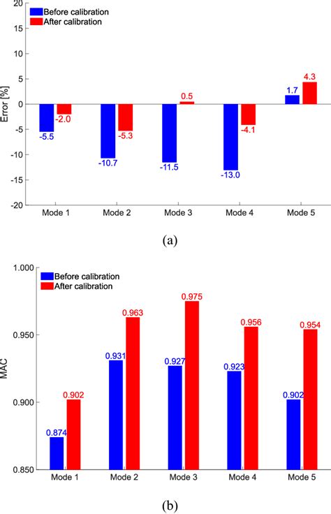 Errors Between Experimental And Numerical Modal Responses Before And Download Scientific