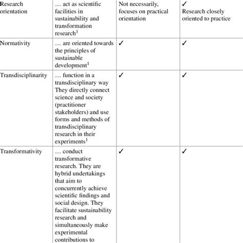 1 A Comparison Of The Core Characteristics And Real World Laboratories