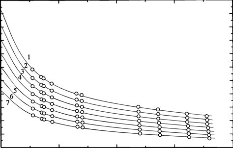 Plot Of Molar Conductivities Vs The Square Root Of Concentration Of Download Scientific