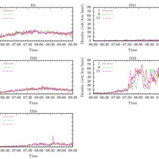 Density Trajectories At The Destinations For The Three Sets Of Data
