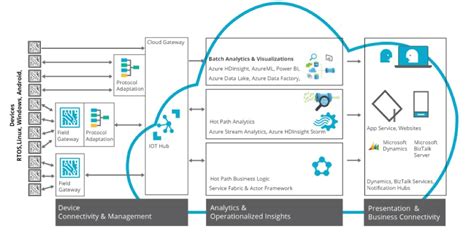 Tổng Quan Về Azure Iot Edge Và Các ứng Dụng Mcandtt Co Ltd