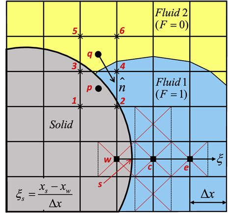 2d Schematic Representation Of The Fluid Fluid Interface In Contact