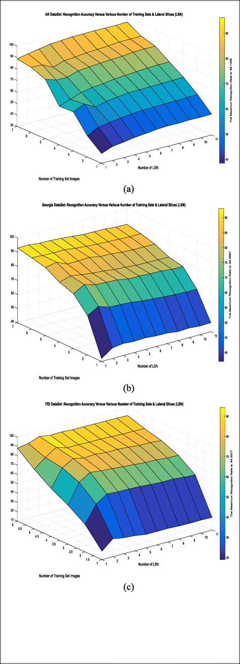 algorithm 3 recognition results versus number of training images and