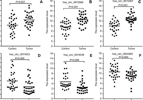 Validation Of Differential Expression Circrnas By Qrt Pcr In Crc And