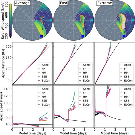 Kinematic Profiles Of Each Cme Scenario Propagating Through A