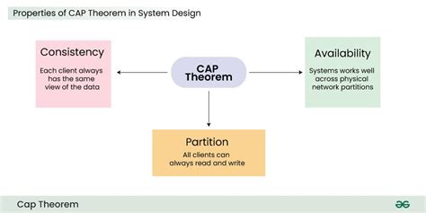 cap theorem in system design geeksforgeeks