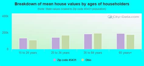 45431 Zip Code Beavercreek Ohio Profile Homes Apartments Schools