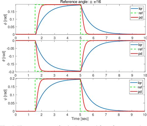 Figure 1 From Design Of Lqr Controller For 3d Trajectory Tracking Of