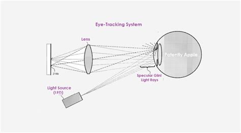 apple invents an eye tracking multi zone lens that delivers superior