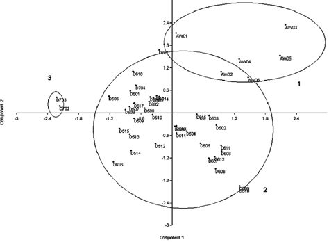 Principal Components Analysis Pca Of The Ndvi Data The Numbers Download Scientific Diagram