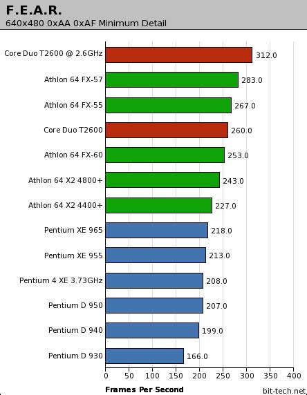 Intel S Core Duo Meets The Desktop Bit Tech Net