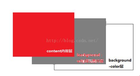 Css —— Z Index与background重叠研究background Z Index Csdn博客