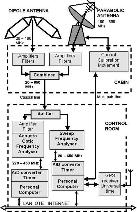 Artemis Iv Solar Radio Spectrograph Block Diagram Download Scientific