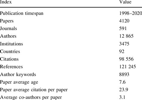 Main Bibliometric Indicators Of The Wfd References Dataset Download