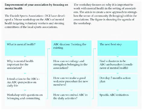 Example Of Capacity Building Activity Download Scientific Diagram