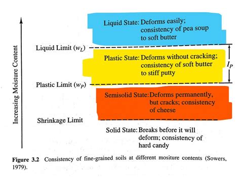 Uscs Soil Classification System