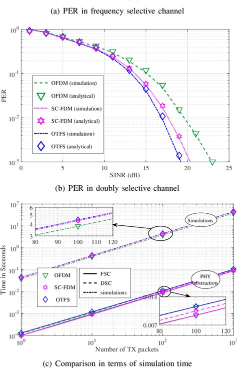 Figure 3 From Performance Analysis Using Physical Layer Abstraction Modeling For 5g And Beyond