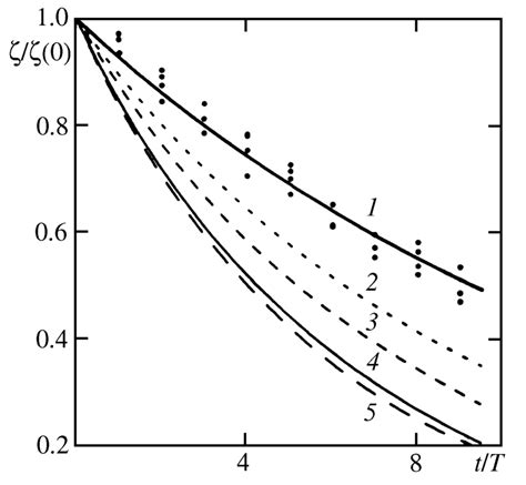 Damping Coefficient Values From The Results Of 29 Measurements Download Scientific Diagram