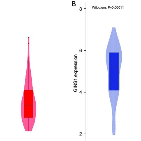 Gins1 Expression In Metastatic And Non Metastatic Sarcoma Samples A Download Scientific