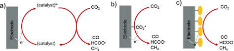 A Scheme Of A Co2rr Homogeneous Electrocatalyst B Scheme Of Co2rr