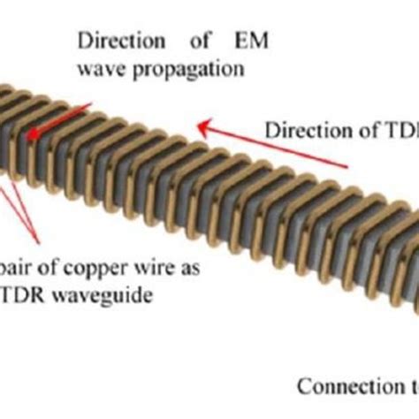 Schematic Of Working Principles Of Spiral TDR Sensor Download Scientific Diagram