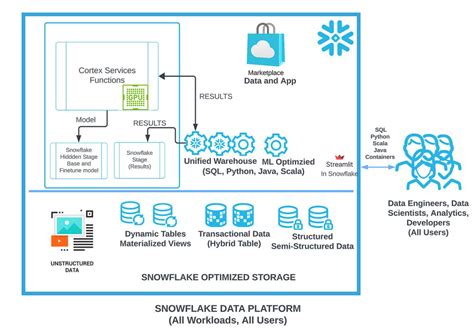 Rolly M On Linkedin From Data To Llm Snowflake Made It Easy