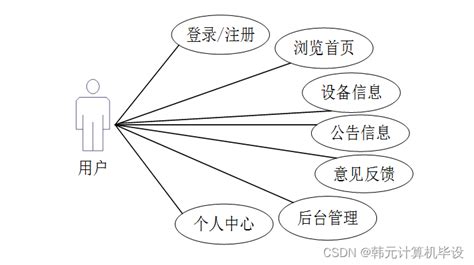 计算机毕设ssm基于ssm的实验室设备管理系统r02359 源码 数据库 lw 设计一个物理实验设备管理系统 用户都需要登录系统才能进行操作