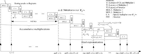 timing diagram of scheduling computations according to alg 1