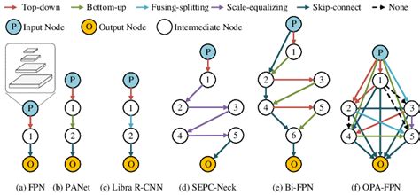 Different Fpn Architectures A Fpn [17] B Panet [21] C Libra Download Scientific