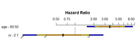 Cross Validation Plot Of The Estimated Log Hazard Ratio In R Cross Validated
