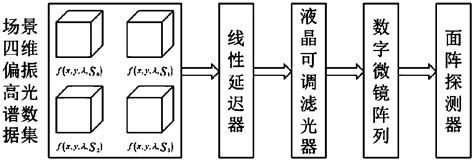Lctf Based Full Polarization Hyperspectral Compressed Sensing Imaging