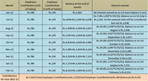 How Epf Employees Provident Fund Interest Is Calculated