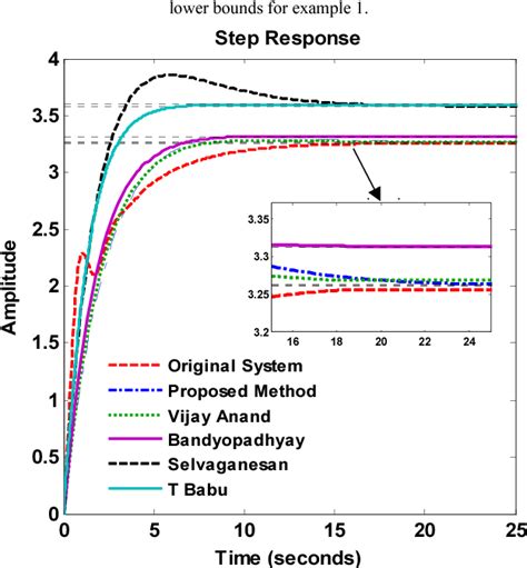 Figure 1 From Order Reduction Of Interval Systems Using Kharitonovs