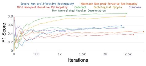 Automated Diagnosis Of 7 Retinal Diseases With Convolutional Neural Networks In A Dataset Of