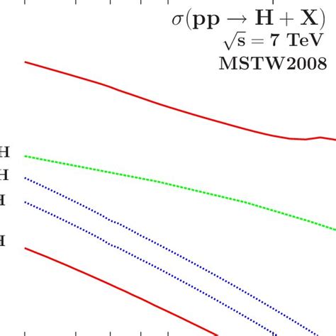 The Total Cross Sections For Higgs Production At The Lhc With √ S 7 Download Scientific