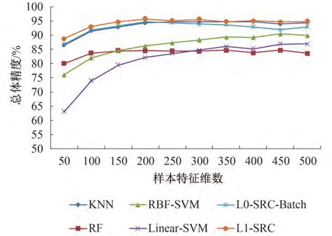 Overall Accuracy Of Different Classifiers Using Different Feature