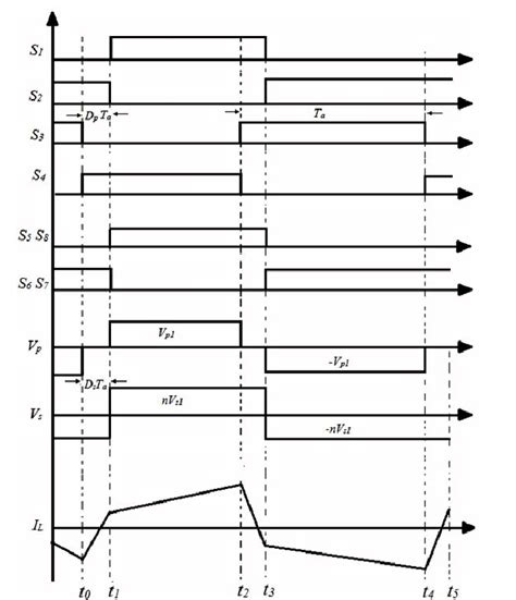 Extended Phase Shift Control Key Waveforms Download Scientific Diagram