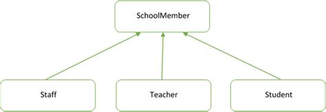 البرمجة كائنية التوجه Object Oriented Programming في لغة سي شارب C