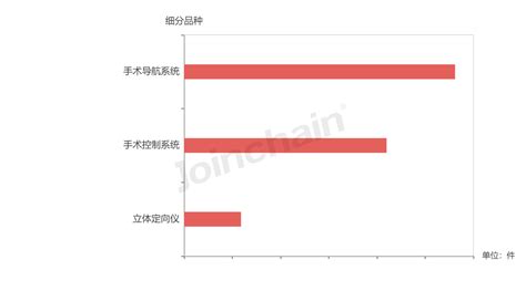 医院采购分析2023年手术机器人招投标报告，直观医疗、美敦力、天智航占比超八成财富号东方财富网