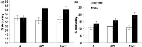 Percentage Accuracy In A Block 1 Of The Translation Recognition Task