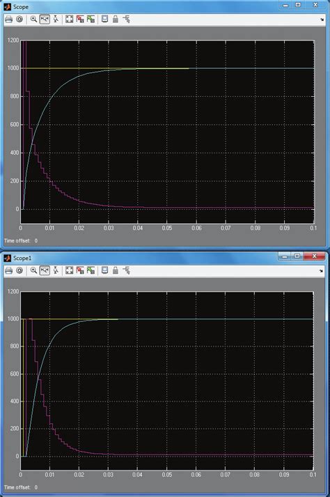 Simulation Result Of Both Pid Implementations Simulink Top And Vhdl