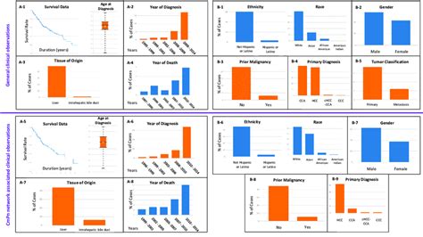 Clinical Profiling For Hepatic Cancers Utilizing Nci Gdc Data Download Scientific Diagram