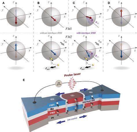 Figure 1 From Field Free Spin Orbit Torque Switching Of Synthetic Antiferromagnet Through