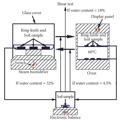 Schematic Of The Cyclic Wetting Drying Test Procedure A Test