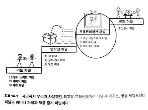 러셀브런슨의 마케팅 설계자 27 Tilnote